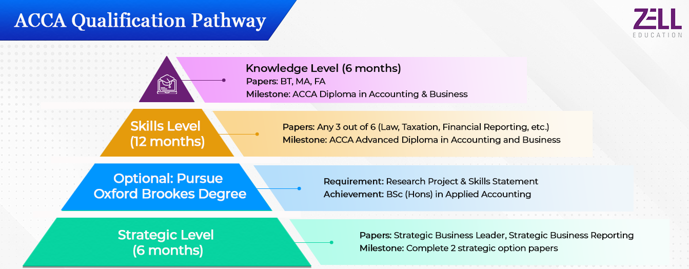 ACCA qualification pathway - Zell Education