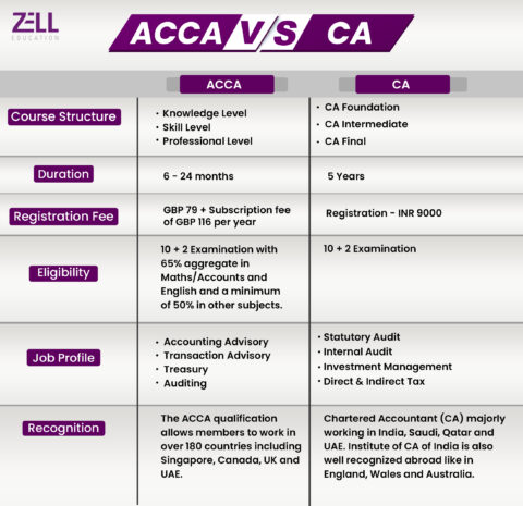 The ACCA and CA difference
