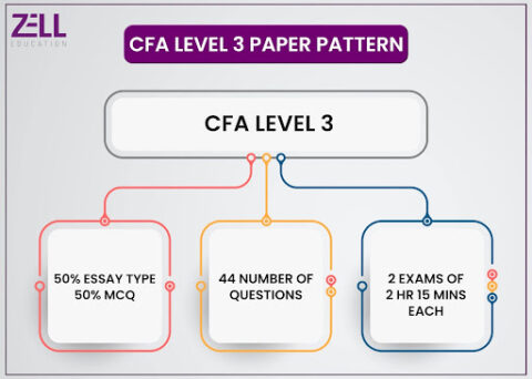 What is CFA | Exam Details, Pattern and Scope in 2024