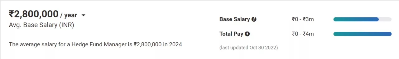 Average Salary of Hedge Fund Manager - Zell Education