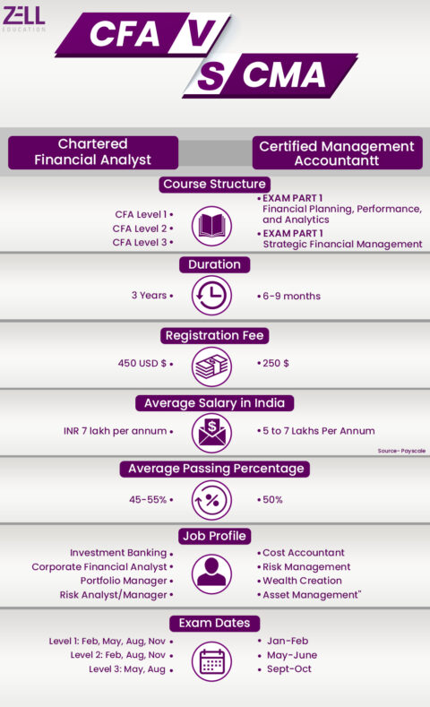 CFA vs CMA: Which Is Better For Your Career? - ZELL Education