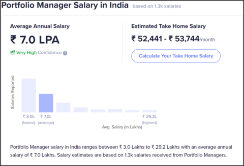 Average Salary of a Portfolio Manager is around 52,000 – 54,000 Per Month