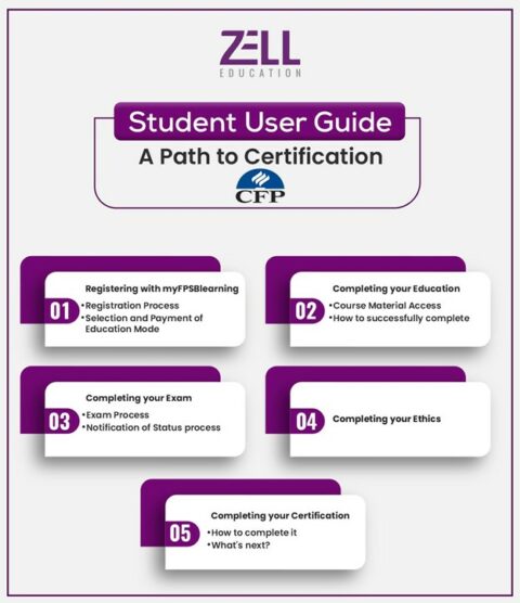 What is CFP? Course Details, Syllabus, Exemptions, Eligibility - ZELL ...