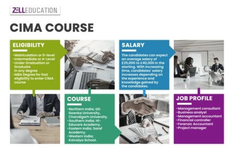 What is CIMA? Course Details, Syllabus, Exemptions, Eligibility - ZELL ...
