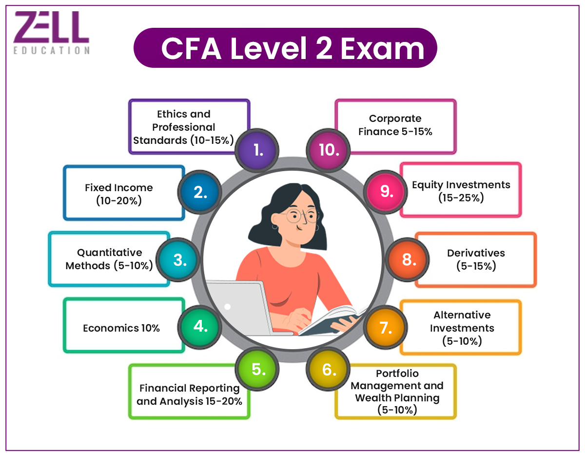 CFA Exam level 2 Zell Education CFA Exam level 2 Zell Education