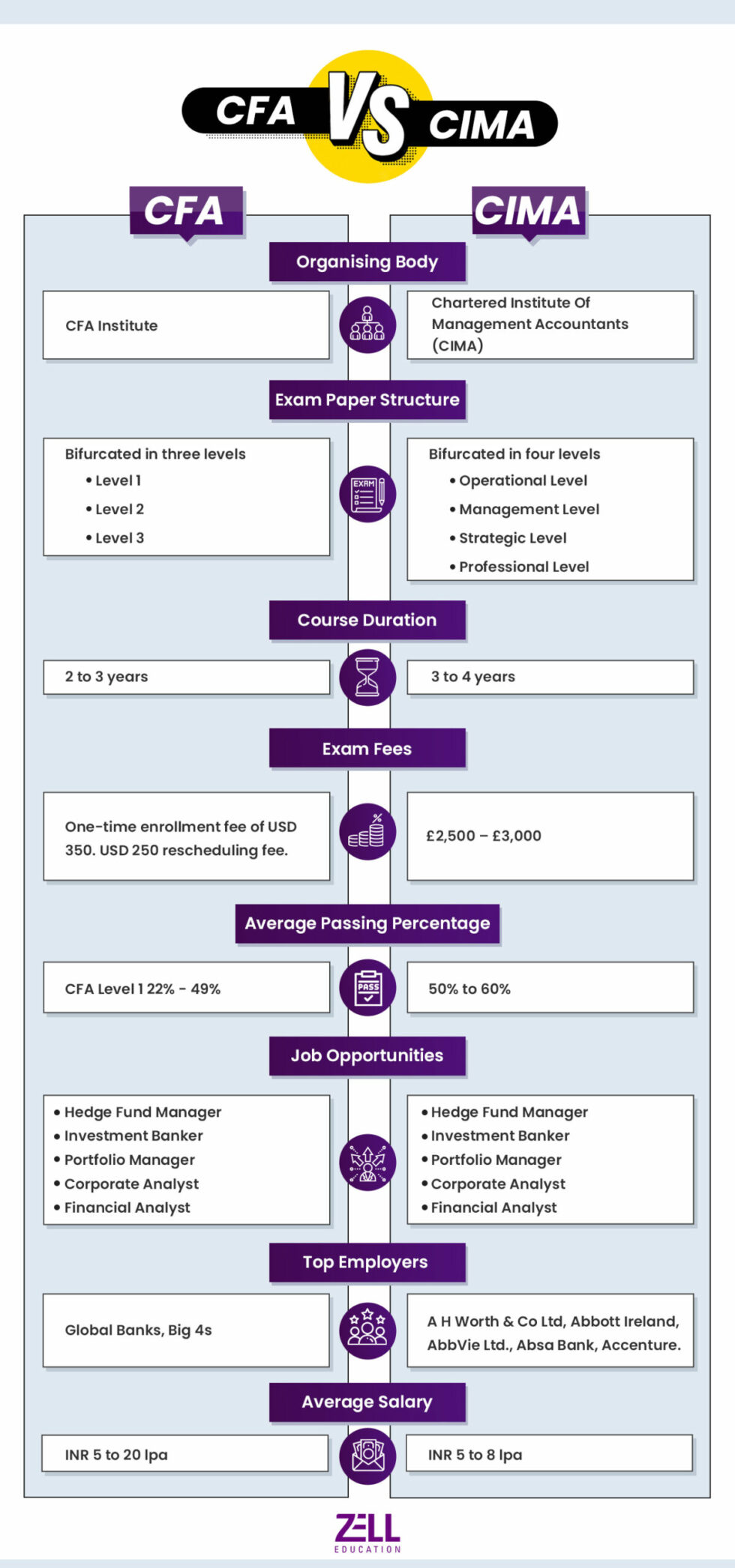 CFA vs CIMA: What Are The Skills Obtained?