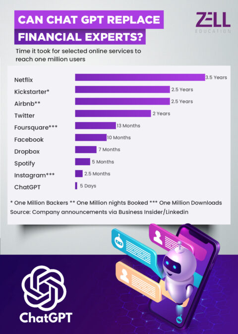 Can ChatGPT Replace Financial Experts? - Zell Education