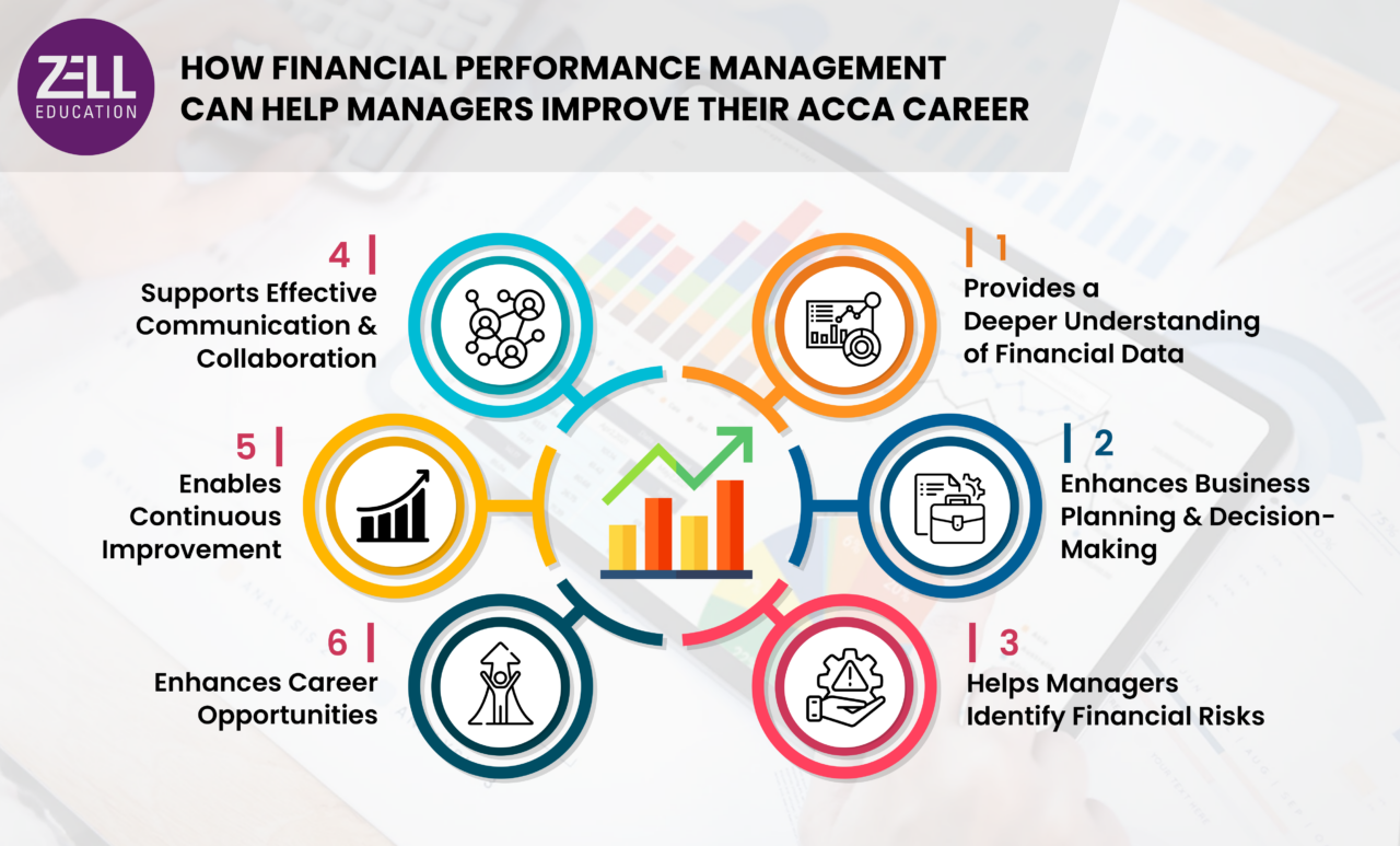 How Do Managers Improve ACCA Career with Financial Performance Management? - Zell Education