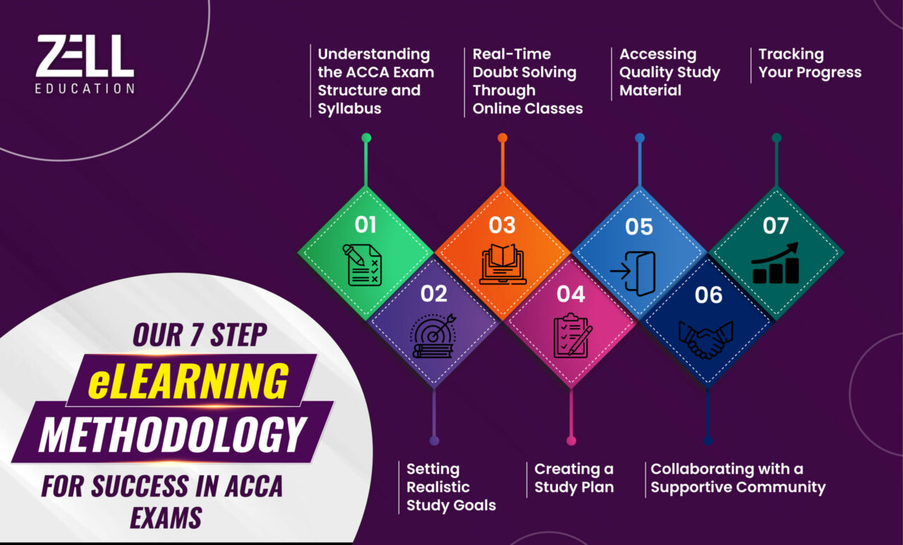 Our 8-Step eLearning Methodology for Success in ACCA Exams