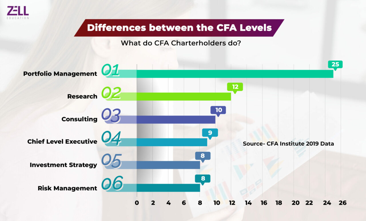 Differences Between The CFA Levels Differences Between The CFA Levels