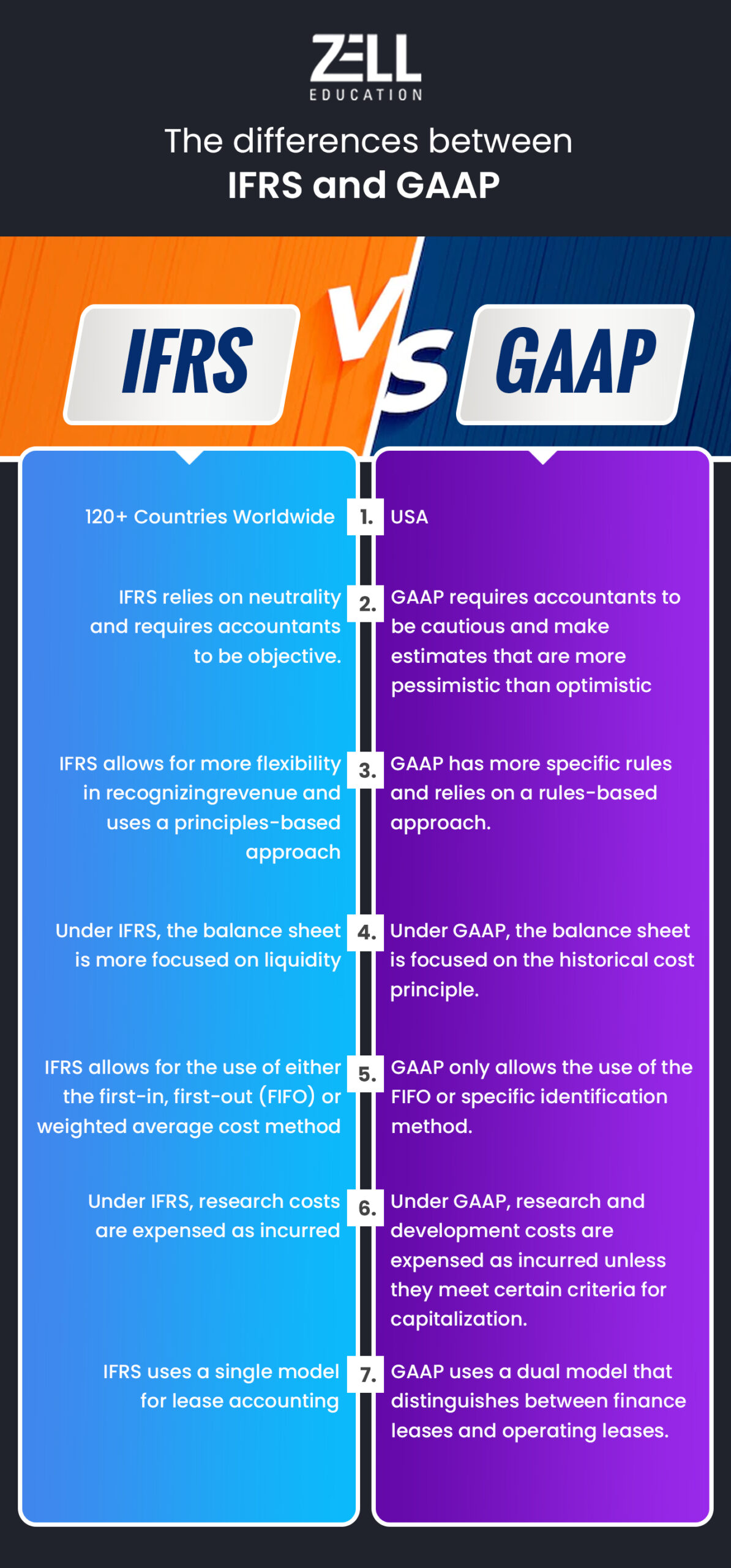 IFRS vs GAAP Zell Education IFRS vs GAAP Zell Education
