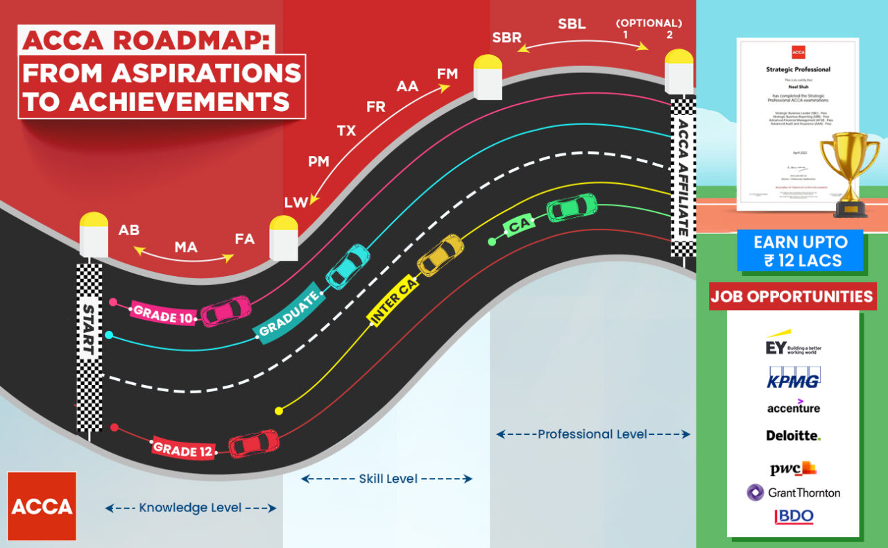 Roadmap for ACCA Course Structure