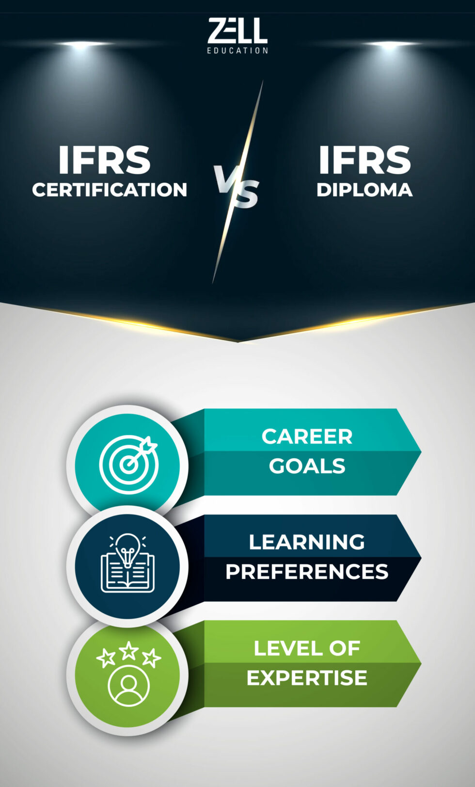 The difference between pursuing an IFRS certification or an IFRS diploma